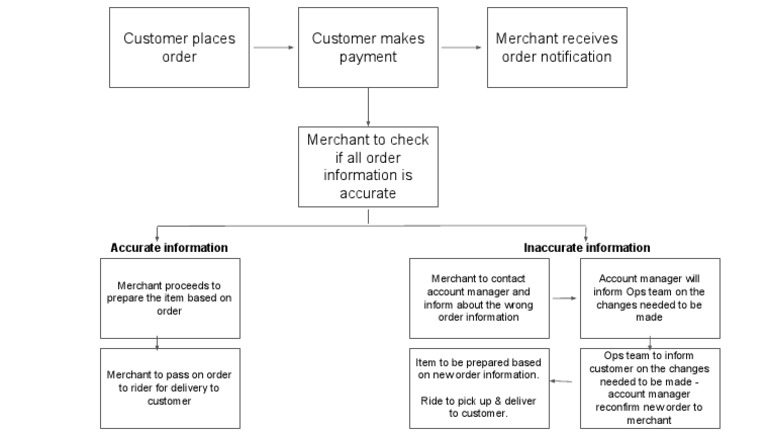 Ensuring Order Accuracy: A Process Flow for Verifying Customer Orders ...