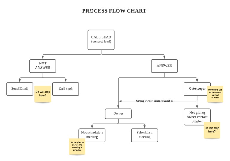 Process FL Ow Chart: Call Lead (Contact Lead) | PDF
