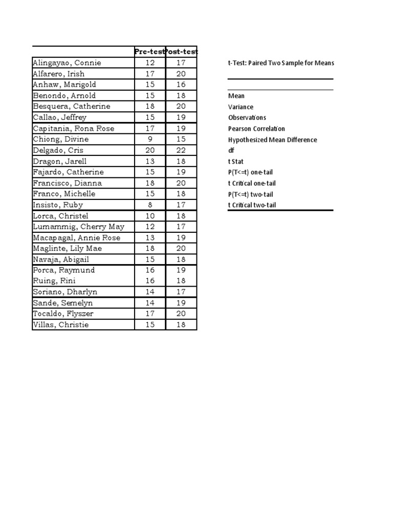 Pre-Testpost-Test: T-Test: Paired Two Sample For Means | PDF