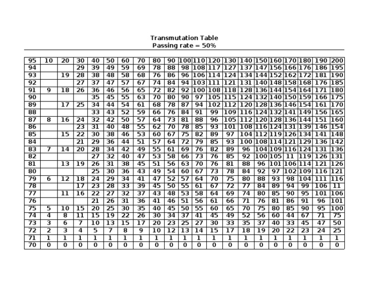 Transmutation Table | PDF