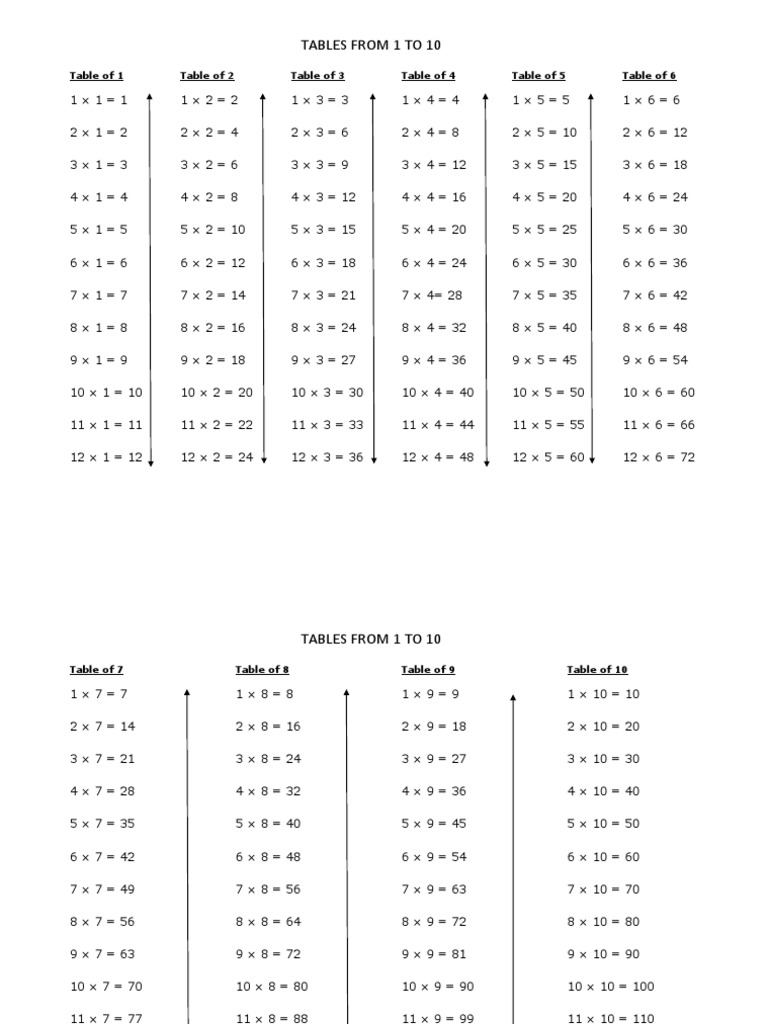 Tables From 1 To 10: Table of 1 Table of 2 Table of 3 Table of 4 Table ...