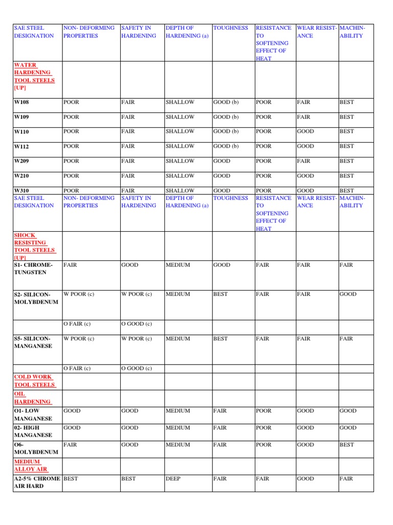 Tool Steel Info | PDF | Hardness | Steel