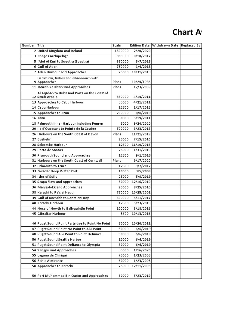 Chart Availability List | PDF | Mauritius | Coast