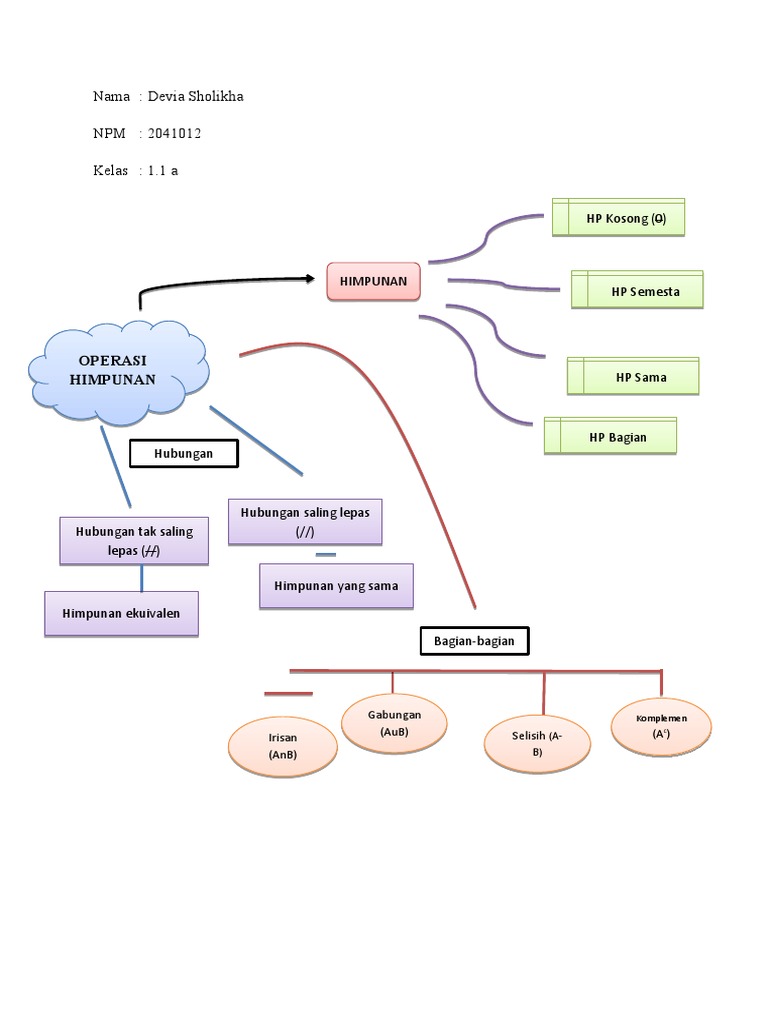 Mind Mapping Tugas MTK | PDF