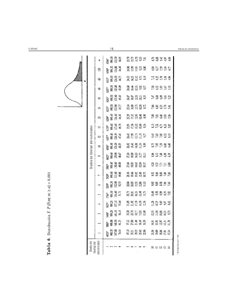Tablas de La F-Snedecor | PDF | Enseñanza de matemática