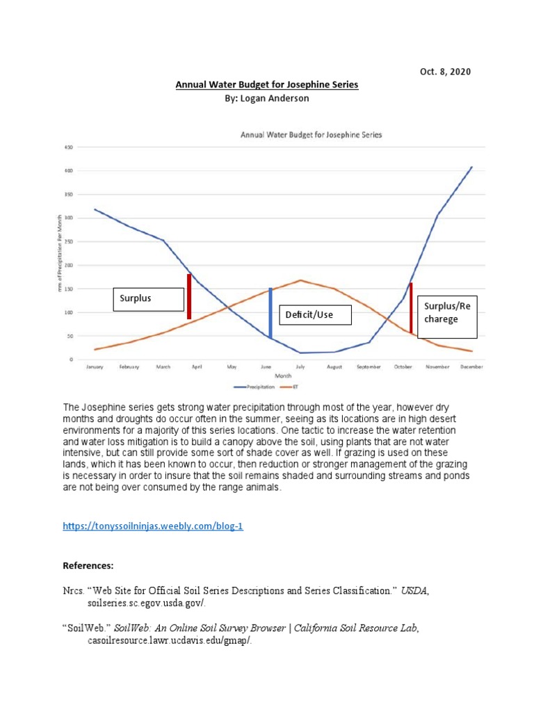 Annual Water Budget | PDF