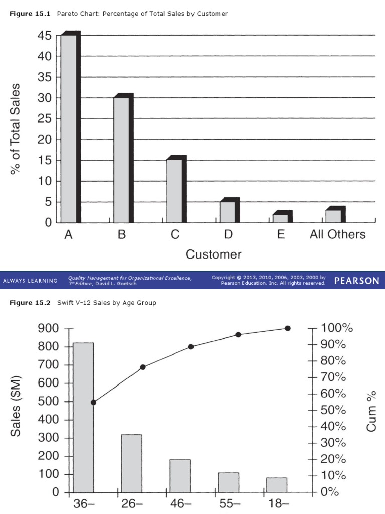 Figure 15.1 Pareto Chart: Percentage of Total Sales by Customer | PDF ...
