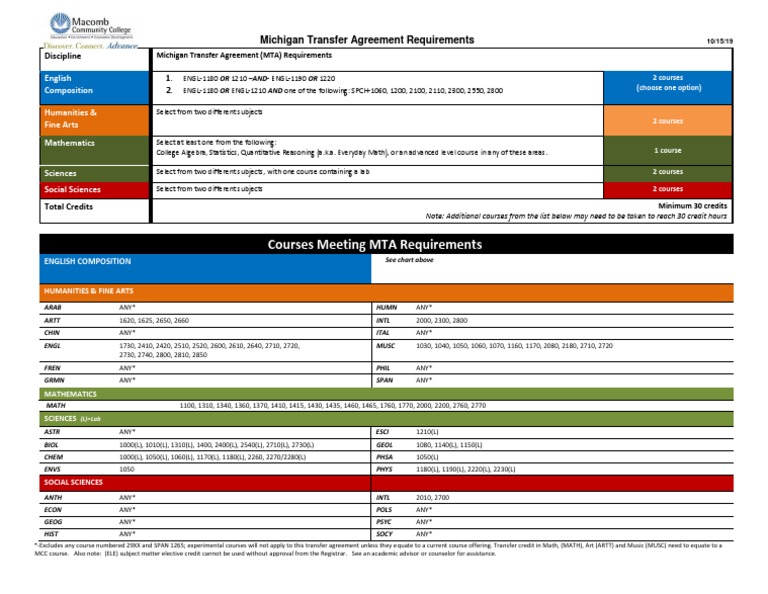 Michigan Transfer Agreement Requirements | PDF | Inquiry | Academia