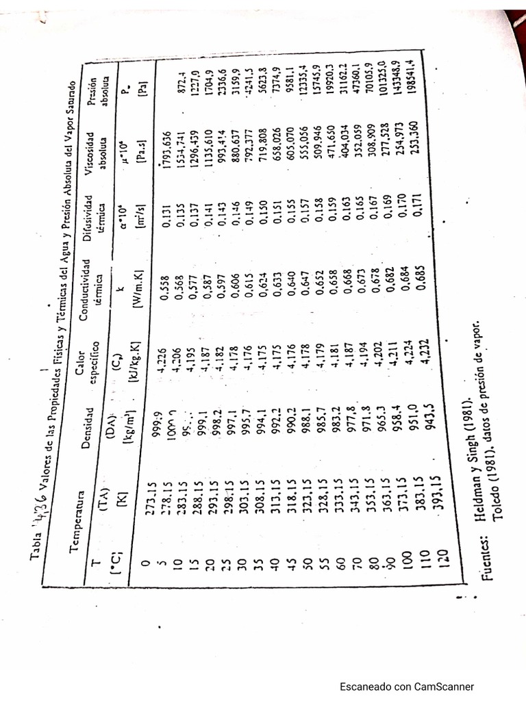 Tabla de Vapor de Agua