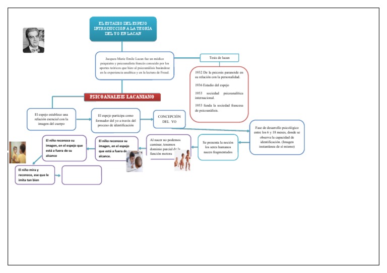 Aporte Mapa Conceptual | PDF | Jacques Lacan | Psicoanálisis