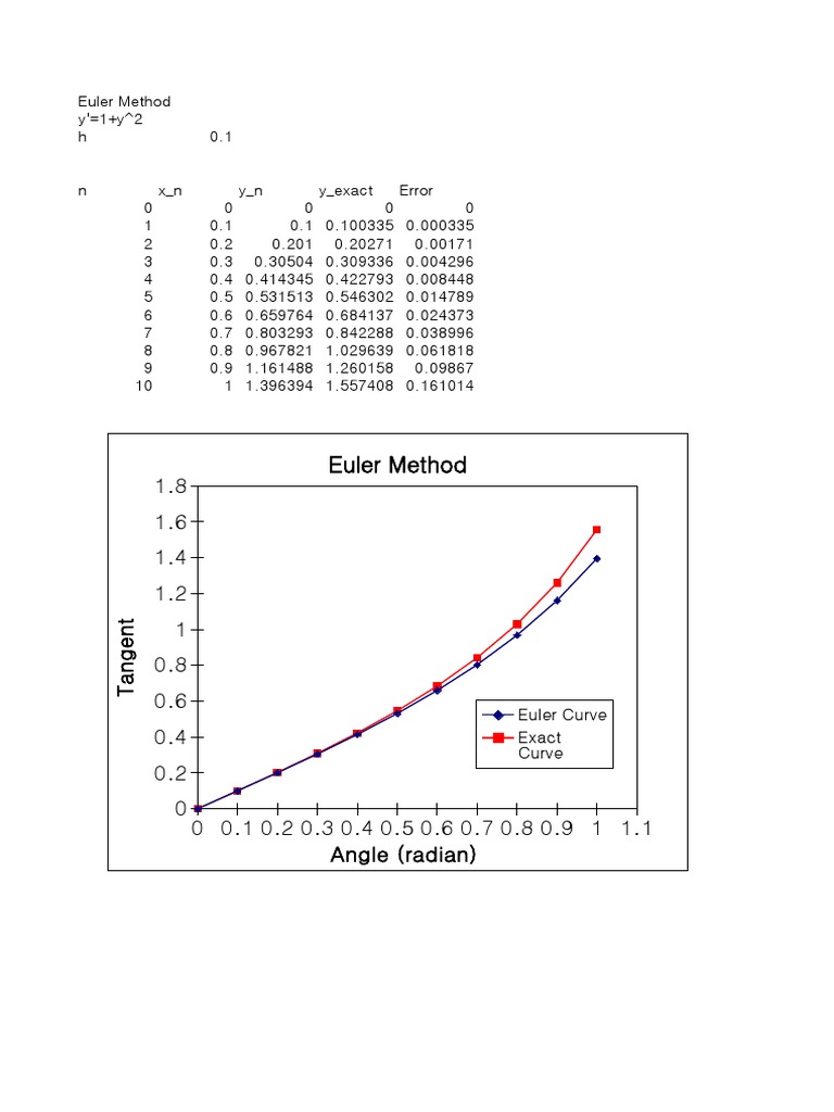 Euler Method: Euler Curve Exact Curve | PDF