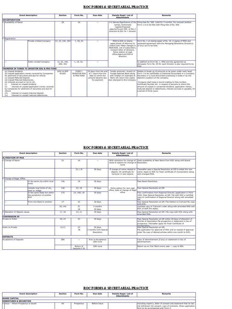 Roc Forms & Secretarial Practice | PDF | Audit | Securities (Finance)