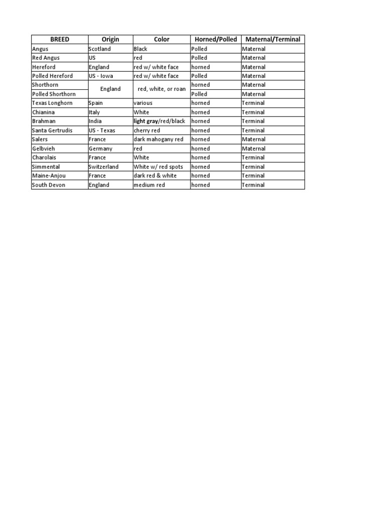 Popular Beef Cattle Breeds Comparison Chart | PDF