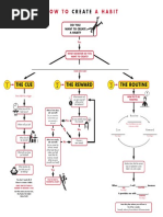 Building Better Habits With The Habit Loop: 1. CUE 2. Craving | PDF ...