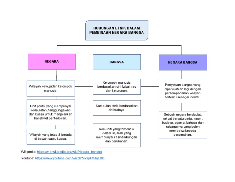 M1 - Konsep Negara Bangsa | PDF