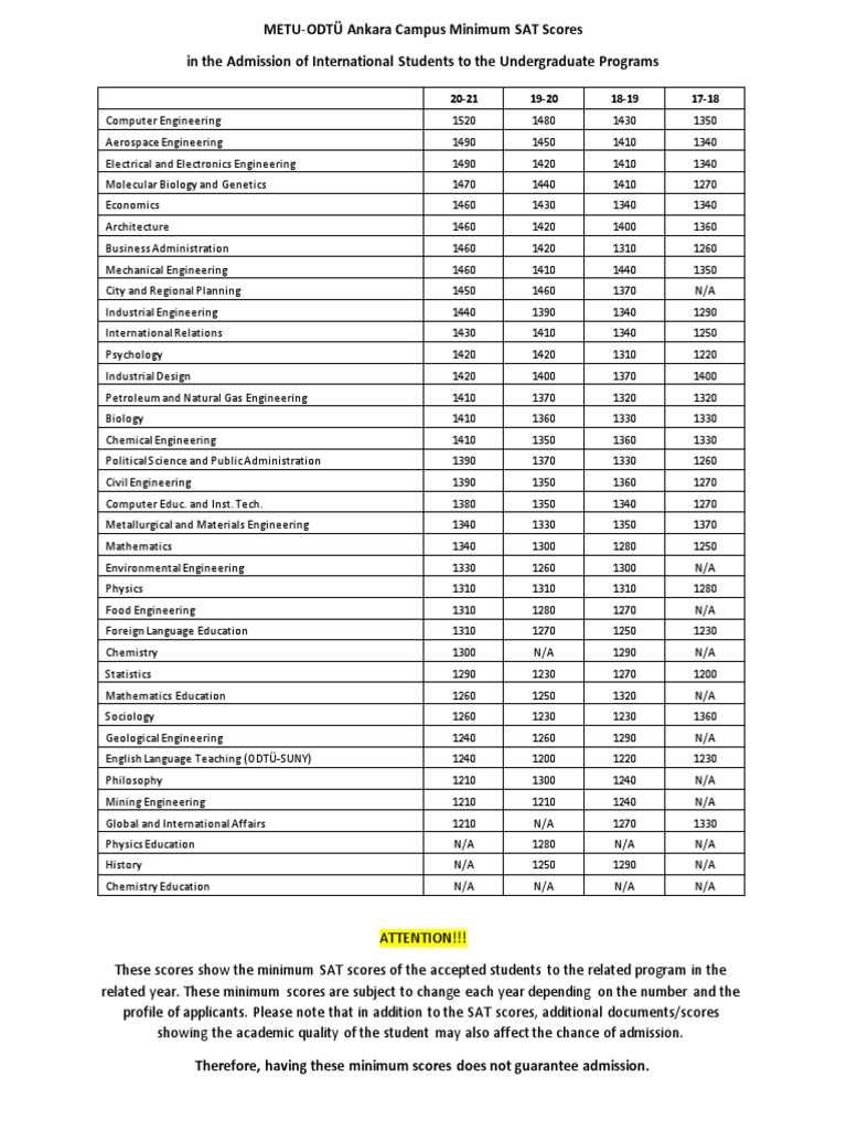 Minimum - Sat - Scores - 2020-2021 - Kopya | PDF | University And ...