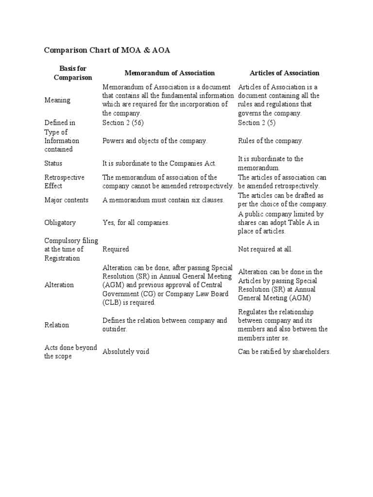 Comparison Chart of MOA & AOA | PDF | Articles Of Association | Civil Law (Legal System)