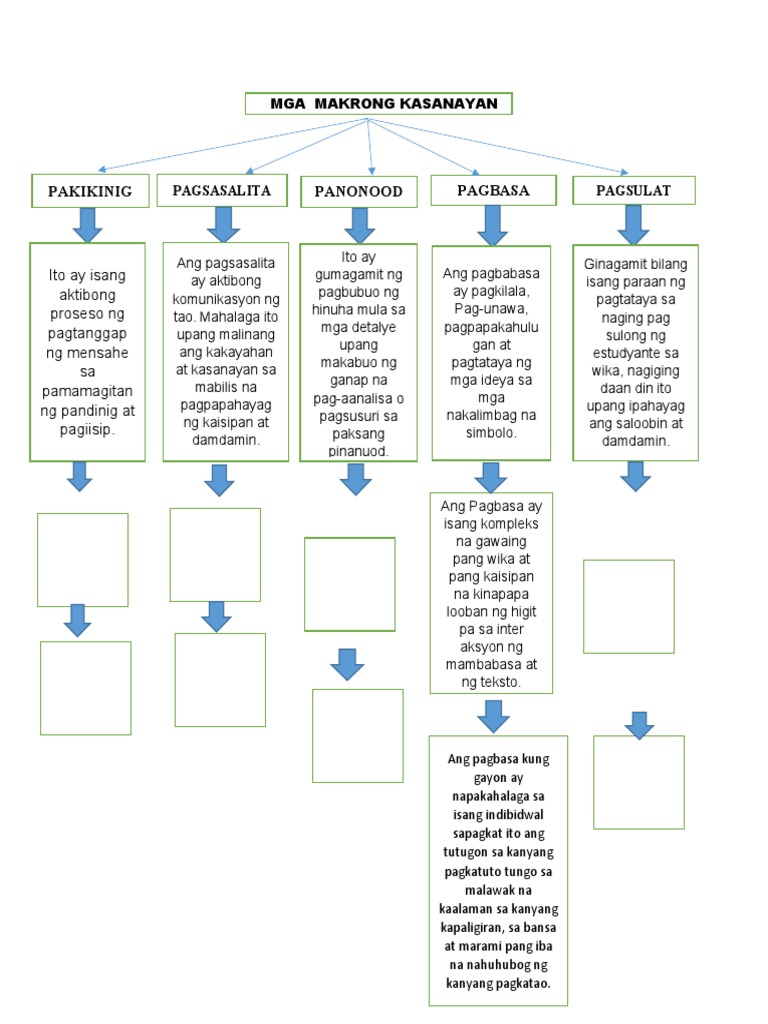 Mga Makrong Kasanayan 1111 | PDF