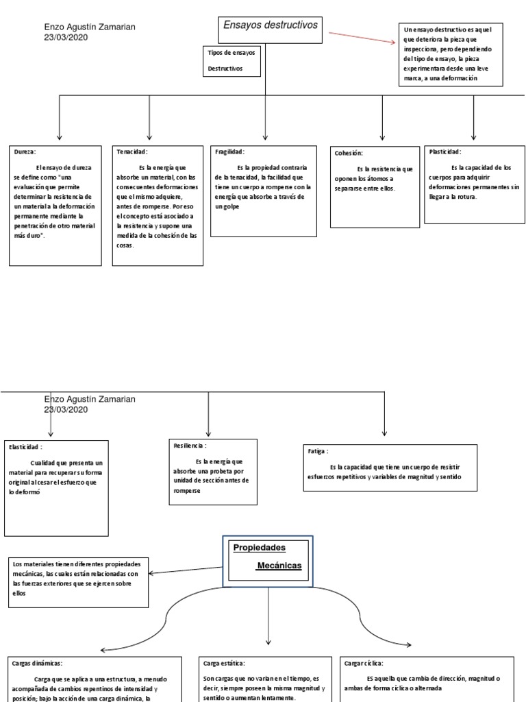1-Tpn°1 Mapa Conceptual Ensayos 1 PDF | PDF | Dureza | Ingeniería de ...