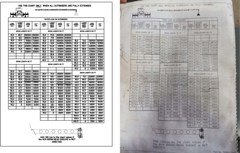 Use This Chart Only When All Outriggers Are Fully Extended: Rated Load ...