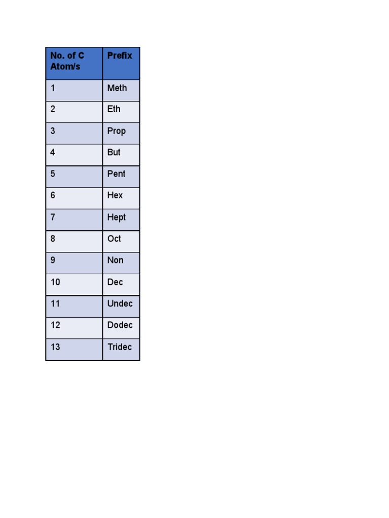 1 Meth 2 Eth 3 Prop 4 But 5 Pent 6 Hex 7 Hept 8 Oct 9 Non 10 Dec 11 ...