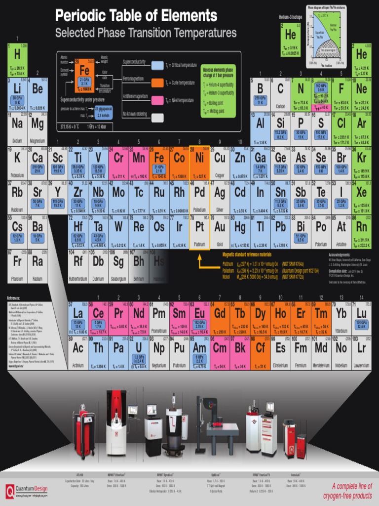 Quantum Design Periodic Table | PDF | Nuclear Chemistry | Phases Of Matter