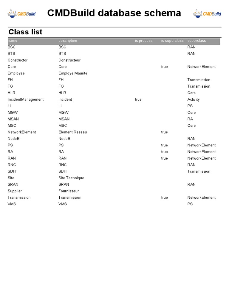 Cmdbuild Database Schema: Class List | PDF | Inheritance (Object ...