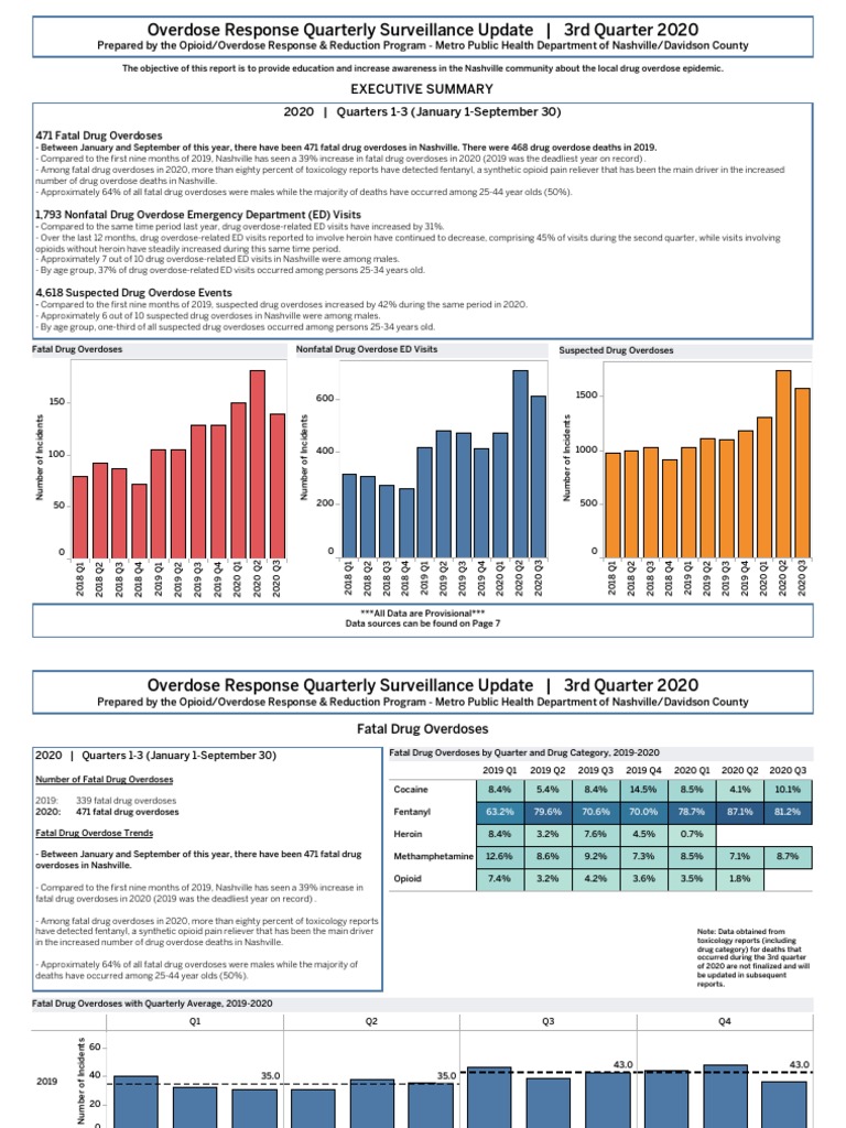 Overdose Response Update 2020Q3 | PDF