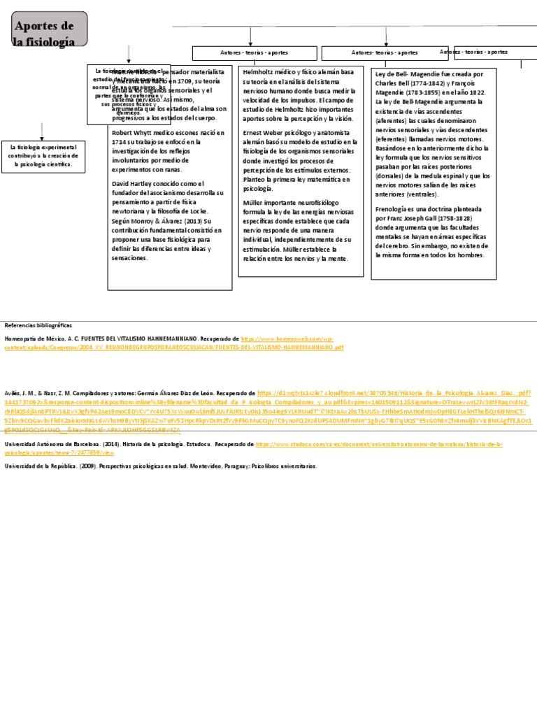 Mapa Conceptual de Fisiología y Aportes | PDF | Fisiología | Sicología