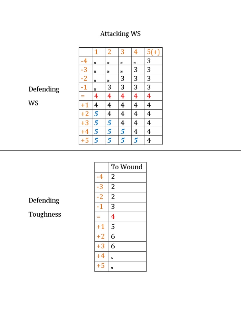WS and ST Charts | PDF