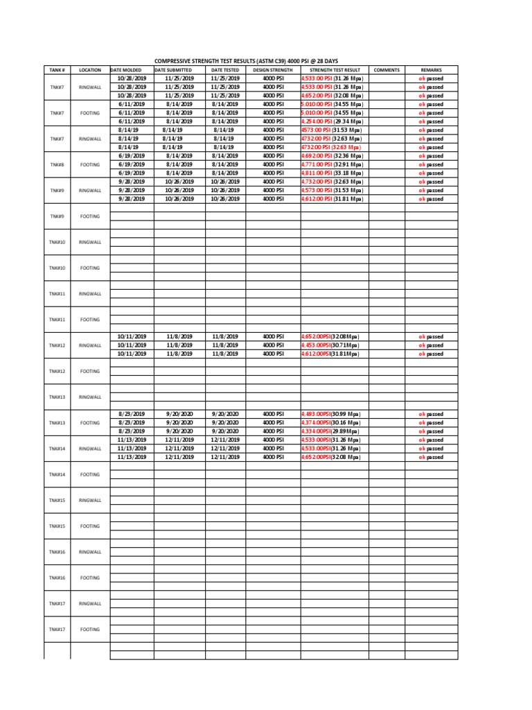 COMPRESSIVE STRENGTH TEST RESULTS (ASTM C39) 4000 PSI at 28 DAYS | PDF ...