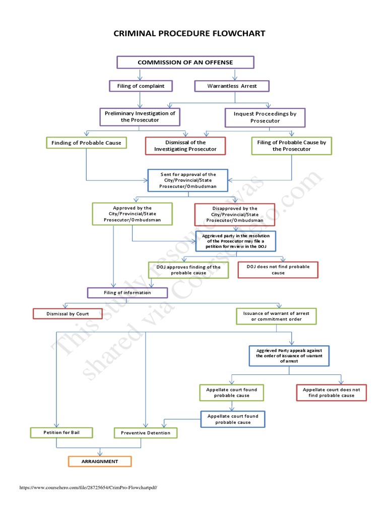 CrimPro Flowchart | PDF | Prosecutor | Plea