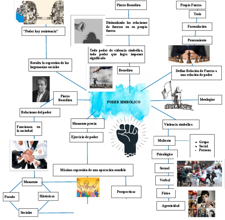 Mapa Poder Simbolico | PDF | Violencia | Teorías sociológicas
