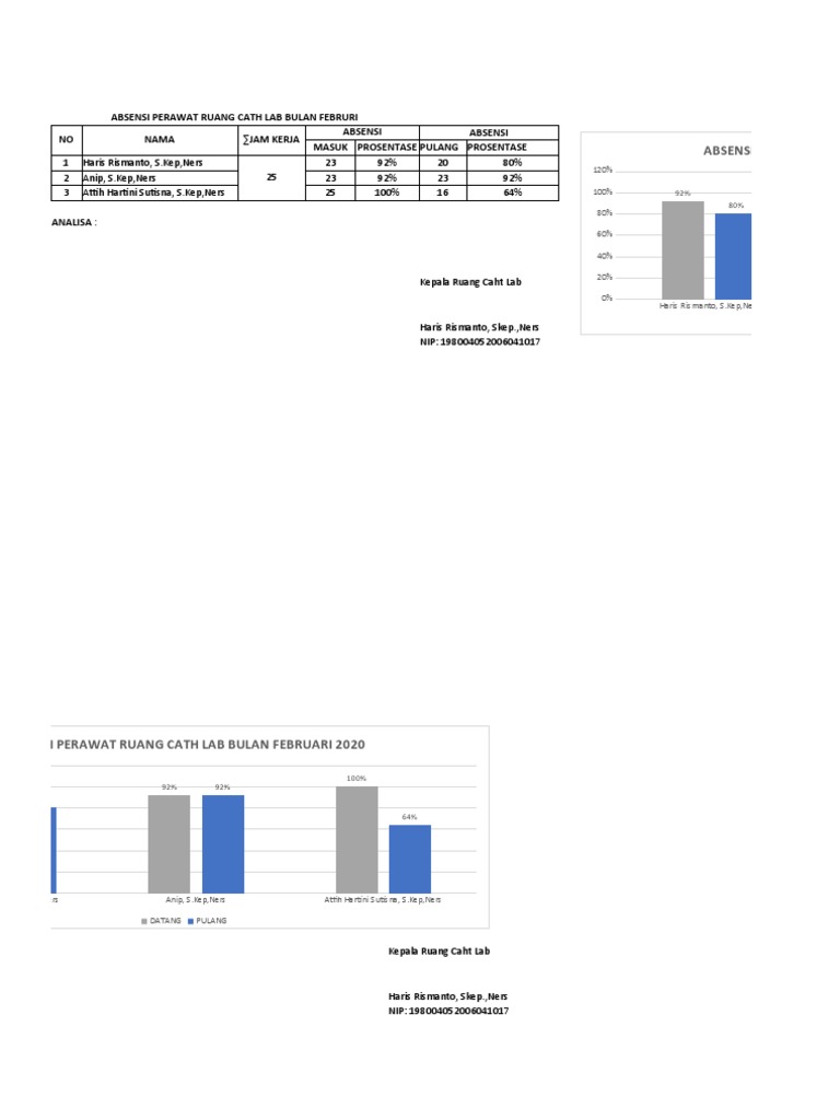 Absensi Perawat Cath Lab Februari 2020 | PDF
