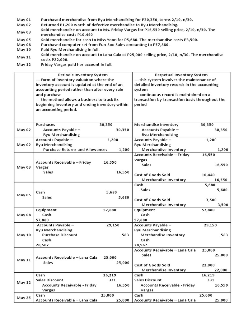 Accounting for Merchandising Activities | PDF | Cost Of Goods Sold ...