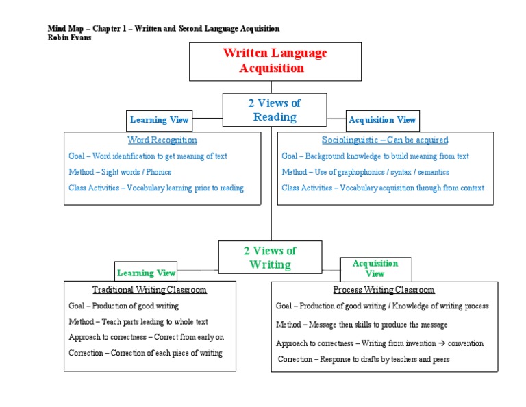Language Acquisition Mind Map Overview | PDF | Career & Growth ...