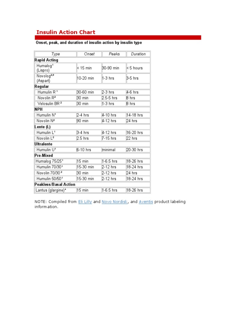 Insulin Action Chart | PDF