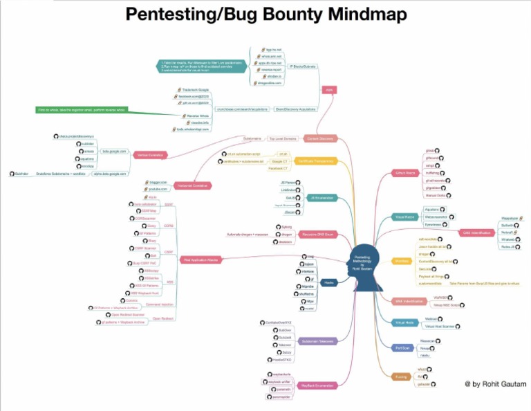 Pentesting-Bug Bounty Mindmap PDF | PDF