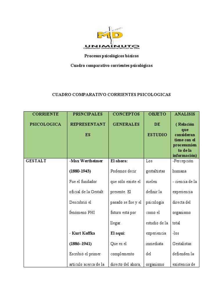 Cuadro Comparativo Procesos Psicologicos | PDF | Sicología | Percepción