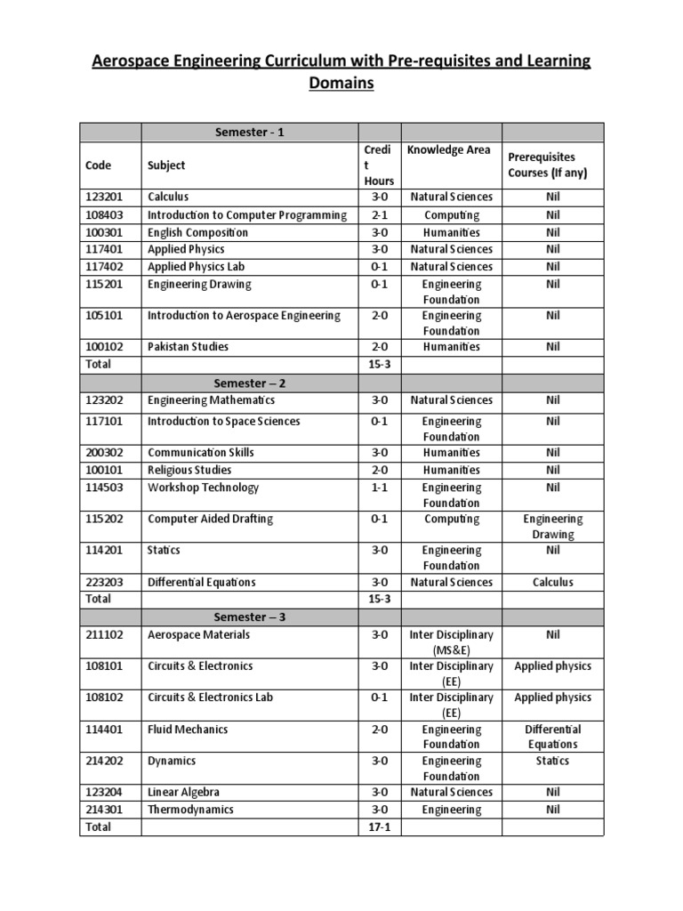 Course Codes With Pre Req | Download Free PDF | Aerodynamics ...