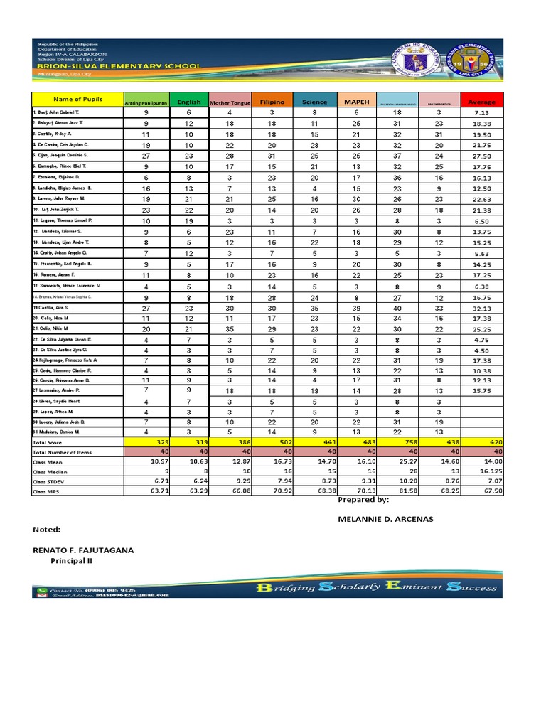 Diagnostic Test Result | PDF | Teaching Mathematics