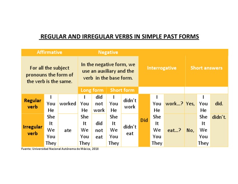S7T1 - Regular and Irregular Verbs in Simple Past Forms PDF | PDF