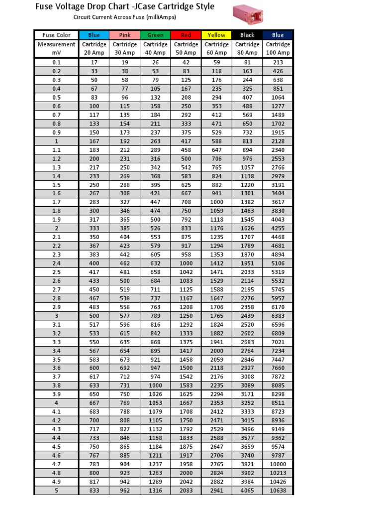 Fuse Voltage Drop Chart - Cartridge Fuse PDF | PDF