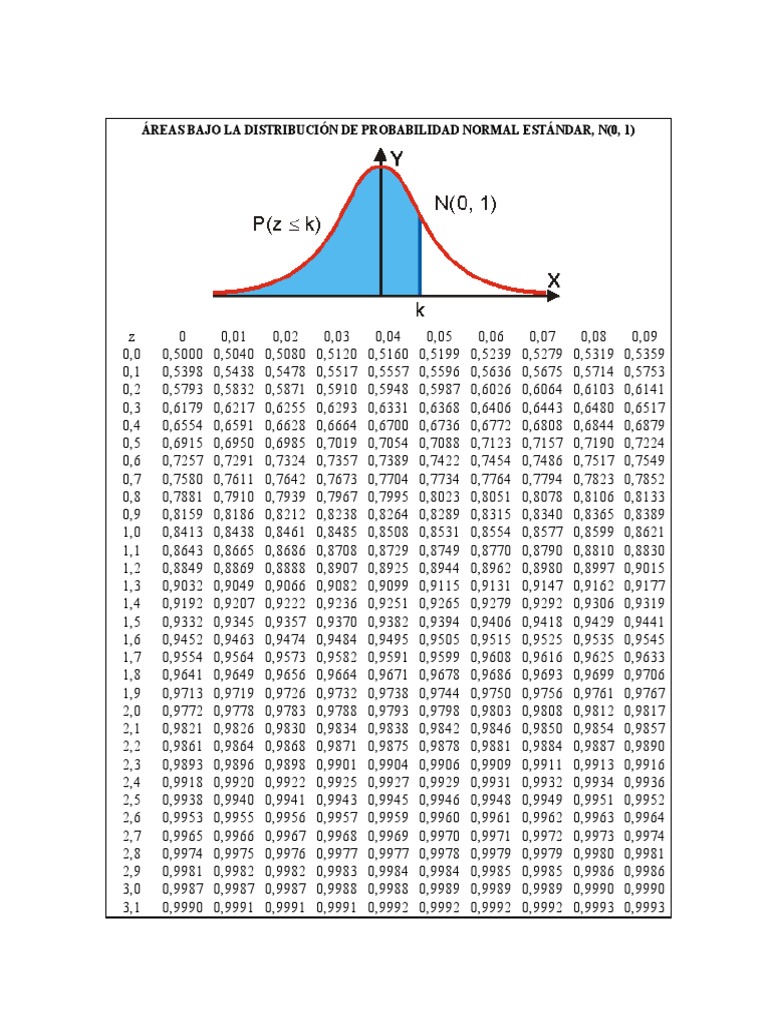 Áreas Bajo La Distribución de Probabilidad Normal Estándar, N (0, 1) | PDF