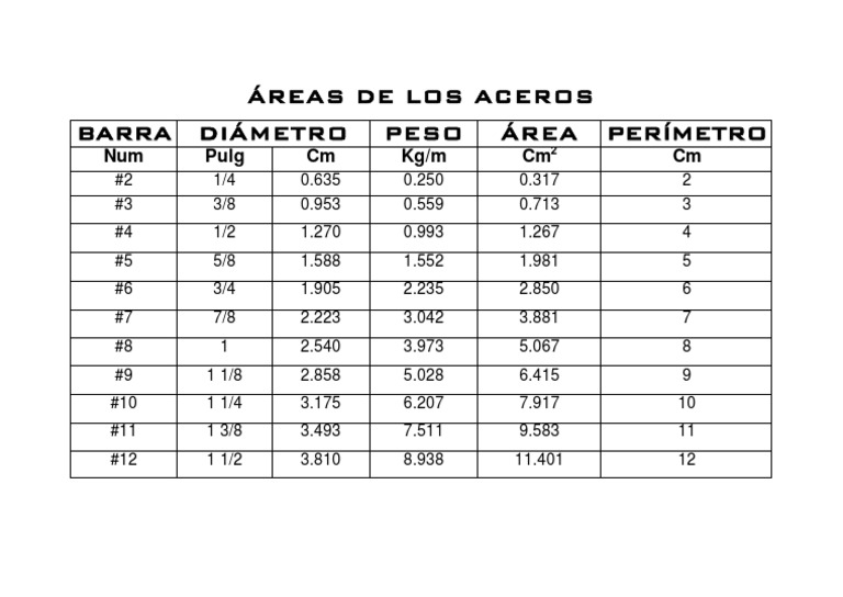 Areas de Los Aceros Barra Diametro Peso PDF | PDF Areas de Los Aceros Barra Diametro Peso PDF | PDF