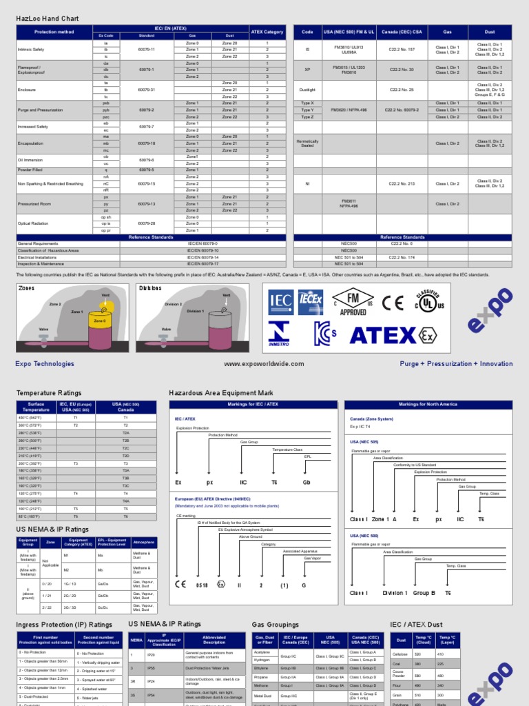 Hazloc Hand Chart: Purge + Pressurization + Innovation Expo ...