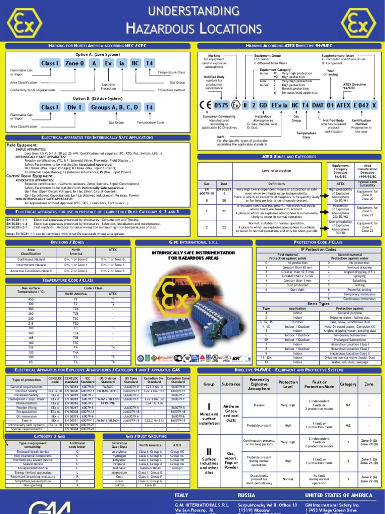 ATEX and NEC Hazardous Area Guidelines | PDF
