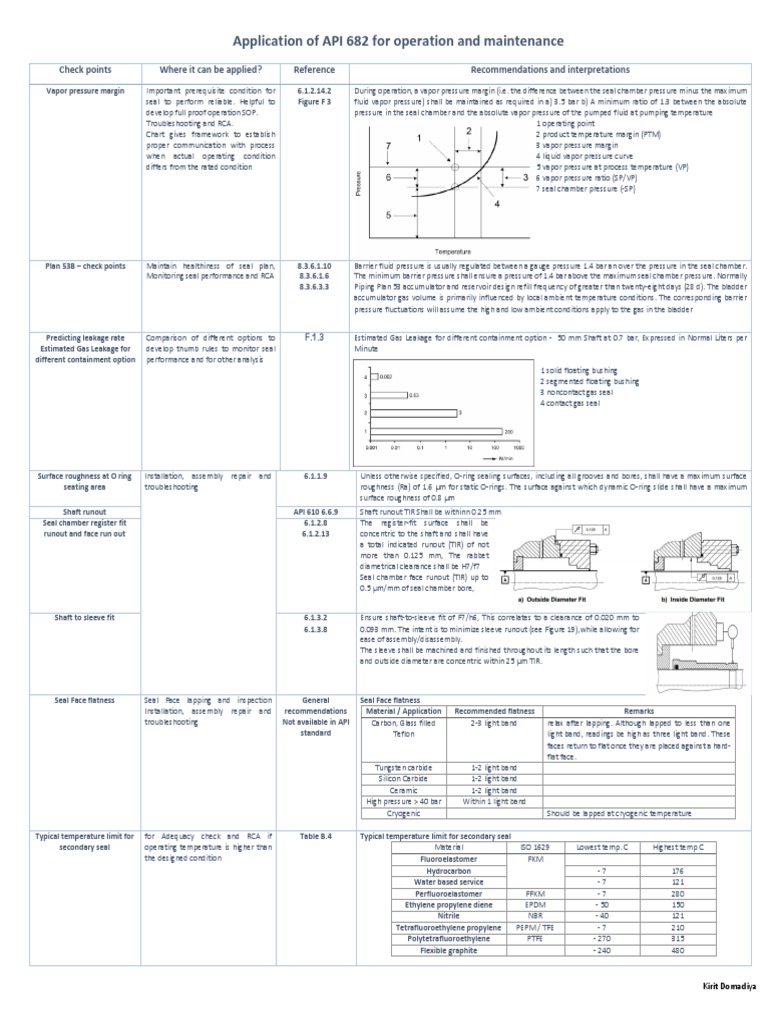 Application of API 682 For Operation and Maintenance | PDF | Pressure ...