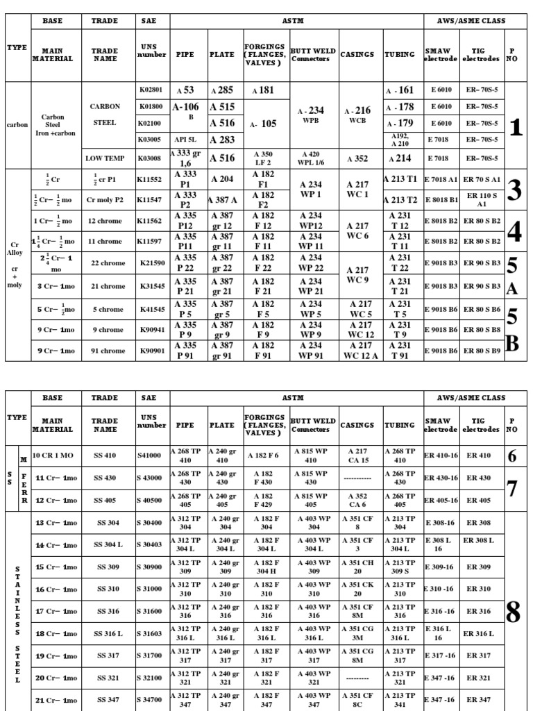 Material Specifications and Welding Standards for Carbon Steel, Alloy ...
