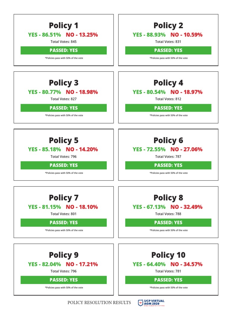 Policy Resolution Final Results Ucp Agm 2020 | PDF